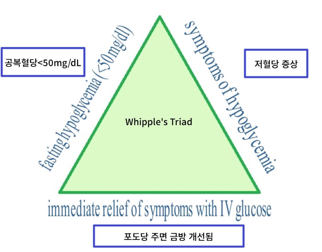 저혈당증 (Hypoglycemia) - 의학당